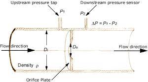 Solved 1.Do you think the pressure at P1>P2, P1