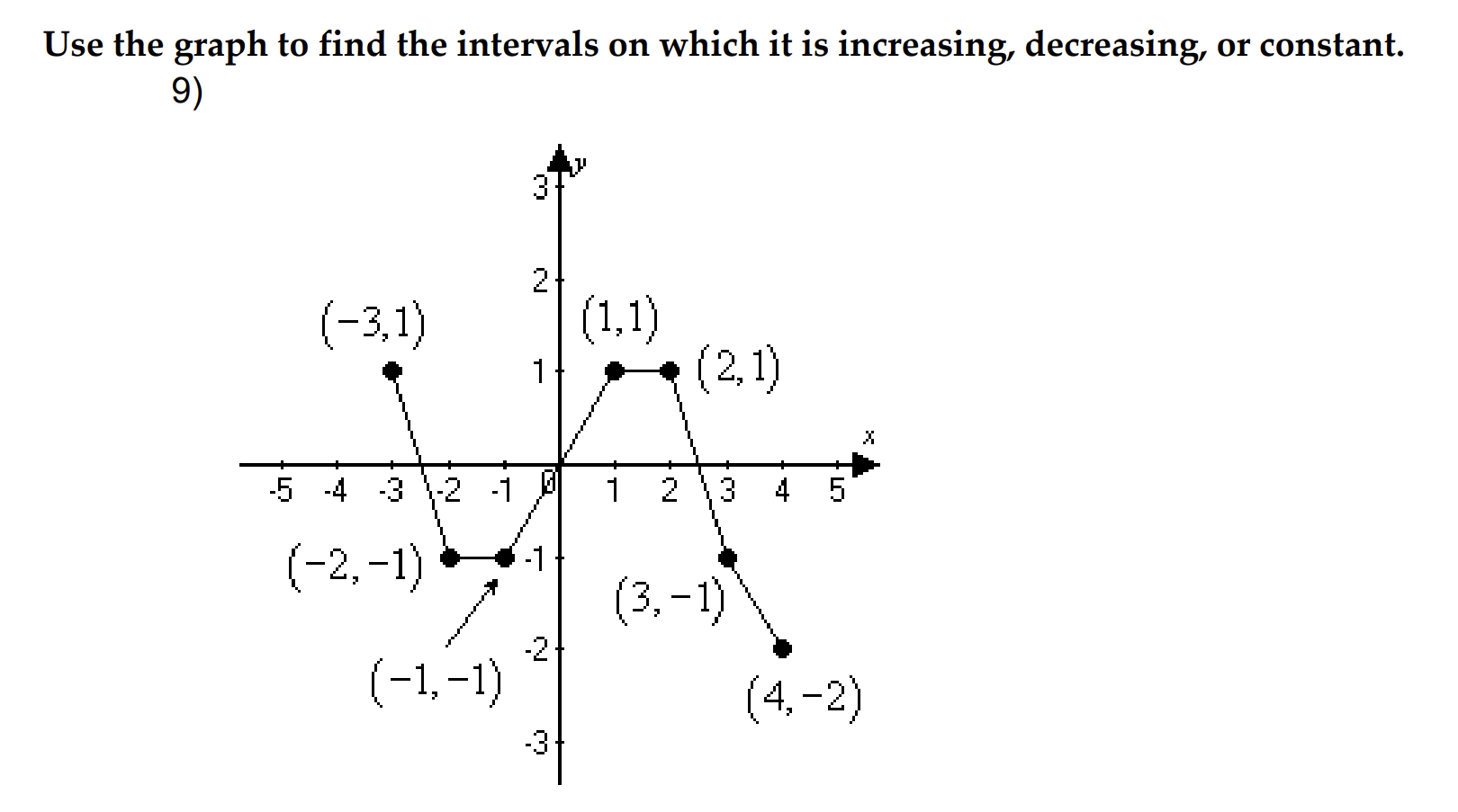 Solved Use the graph to find the intervals on which it is | Chegg.com