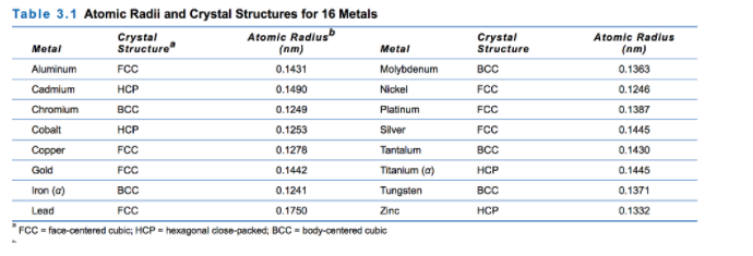 Solved The table lists the planes and the diffraction angles | Chegg.com