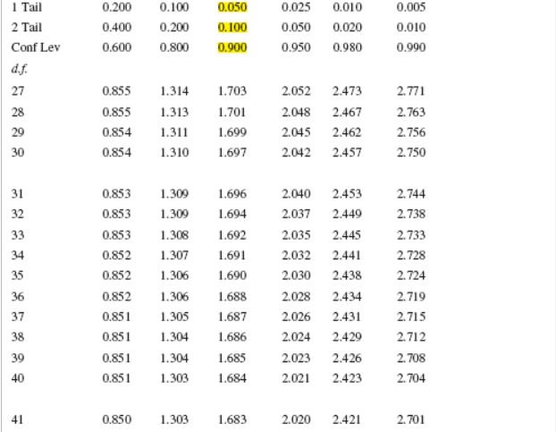 Solved Determine the critical t-scores for each of the | Chegg.com