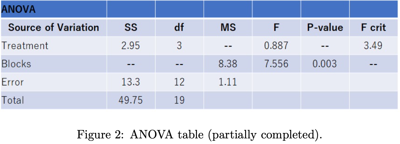 Solved Problem Figure 2 Shows A ‘partially Completed Anova