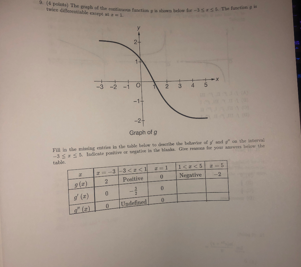 Solved 9. (4 points) The graph of the continuous function g | Chegg.com