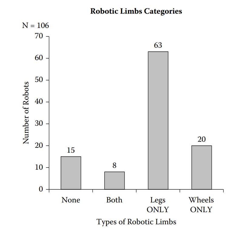 Solved Do social robots walk or roll? According to the | Chegg.com
