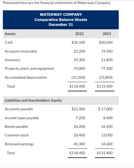 Solved Presented here are the financial statements of | Chegg.com