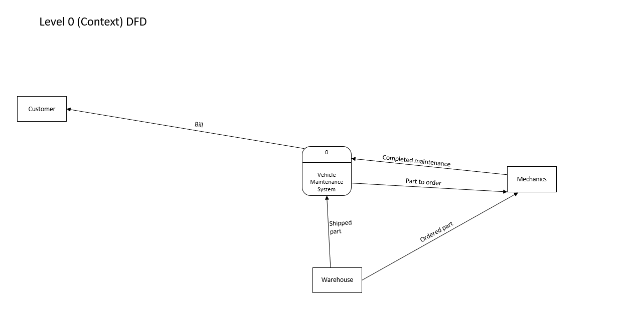 CIS 4053 Errors in DFDs Assignment Directions: | Chegg.com
