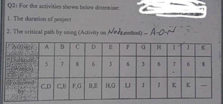 Solved Q2: For the activities shown below determine: 1. The | Chegg.com