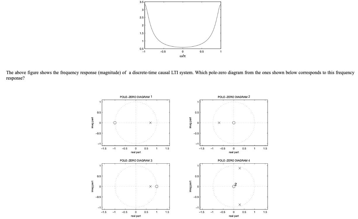 Solved The above figure shows the frequency response | Chegg.com