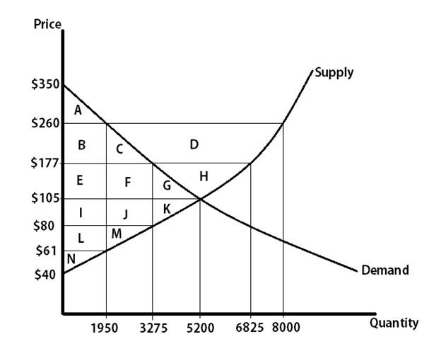 Solved Which areas of the graph represent consumer surplus | Chegg.com