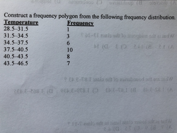 Solved Construct a frequency polygon from the following | Chegg.com