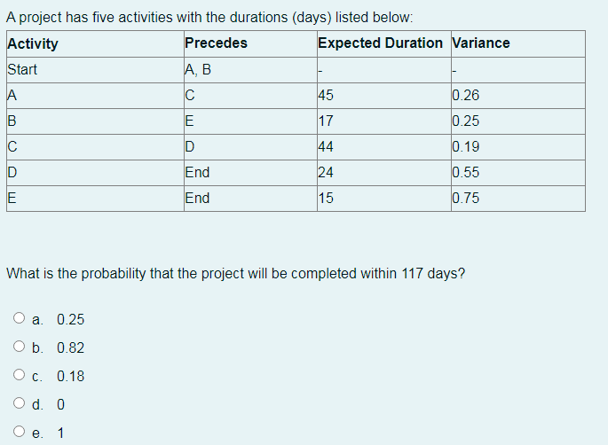 Solved A Project Has Five Activities With The Durations