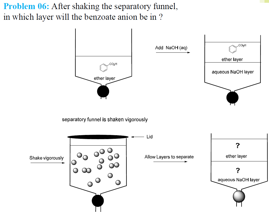 Solved Problem 06: After shaking the separatory funnel, in | Chegg.com