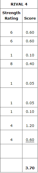 Solved TABLE 4.3 Illustration of a Competitive Strength | Chegg.com