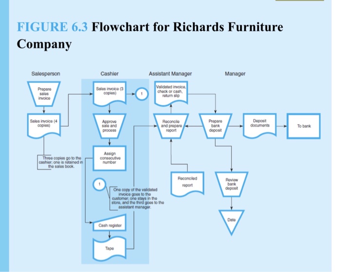 Solved Using Excel, redesign the flowchart for Richards | Chegg.com