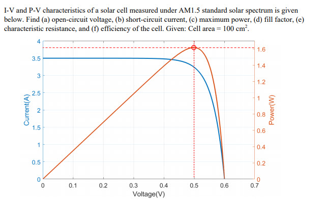 Solved I-V and P-V characteristics of a solar cell measured | Chegg.com