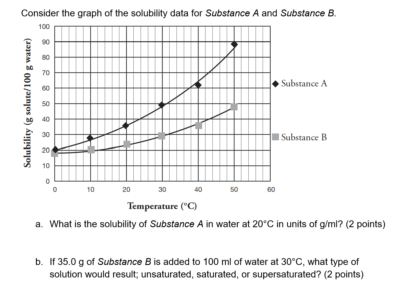 Solved Consider the graph of the solubility data for | Chegg.com