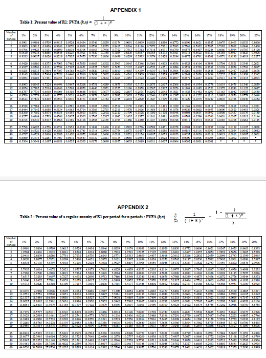 Solved APPENDIX 1 Table 1: Present value of R1: PVFA | Chegg.com