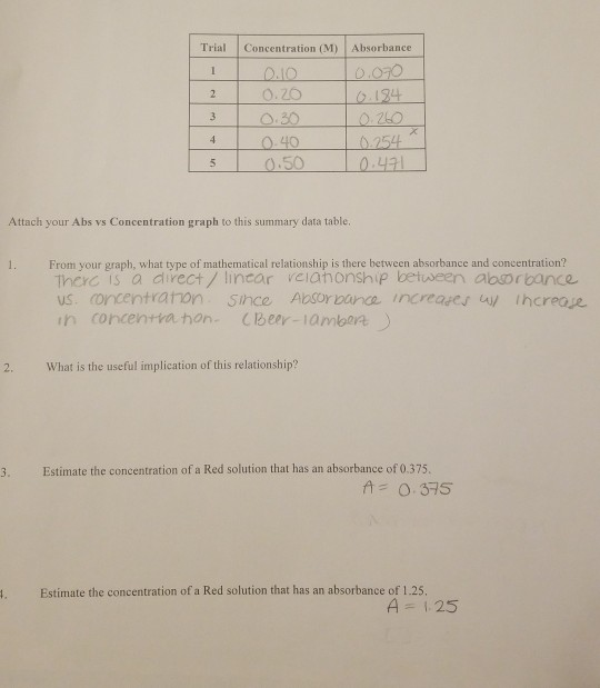 Solved Trial Concentration (M) Absorbance o.20 O.30 Attach | Chegg.com