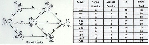 What is the minimum time to complete the project | Chegg.com