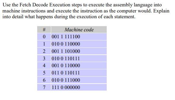 Solved Use the Fetch Decode Execution steps to execute the | Chegg.com