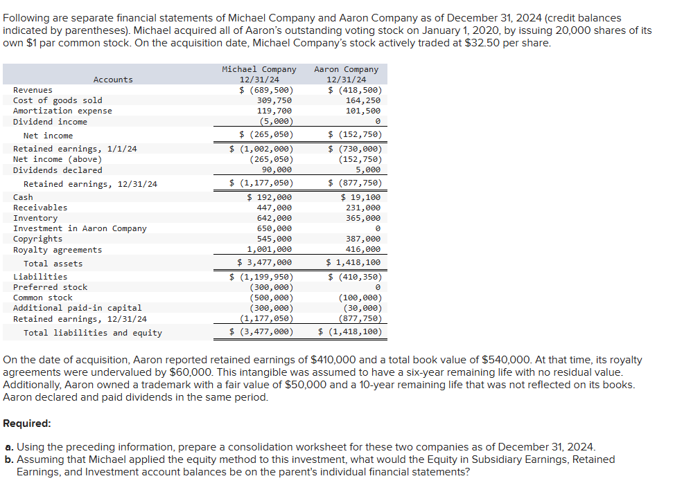 Solved Following are separate financial statements of | Chegg.com