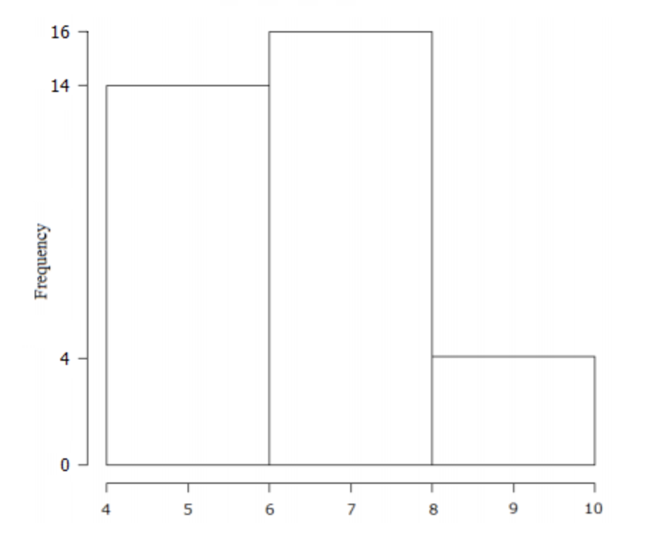 Solved A data set is summarized by a frequency histogram, | Chegg.com