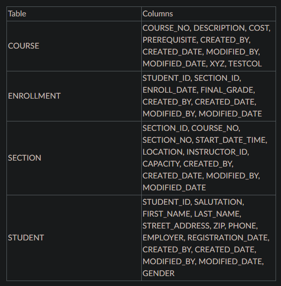 Solved sql: Create a query from user_tab_cols using listagg | Chegg.com