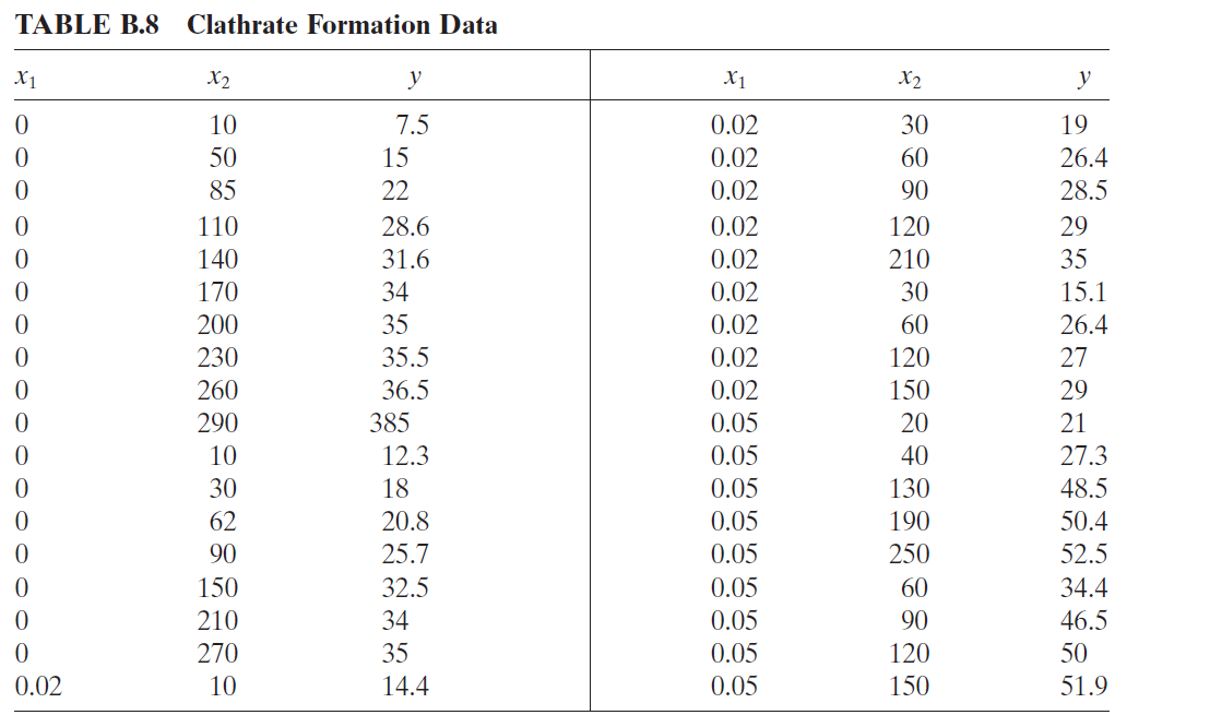 Solved 5.9 Consider the clathrate formation data in Table | Chegg.com