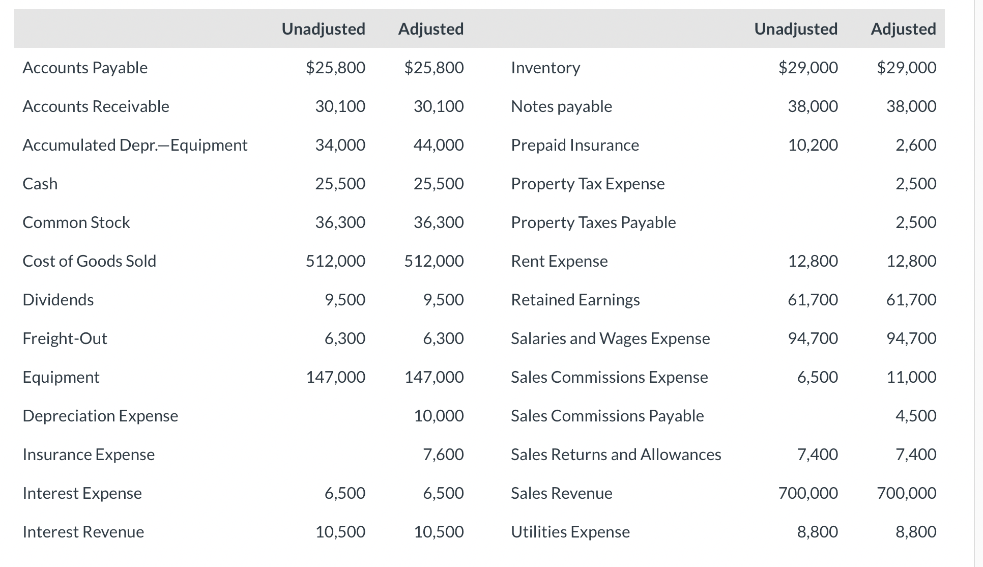 Solved Prepare a multiple-step income statement. (List other | Chegg.com