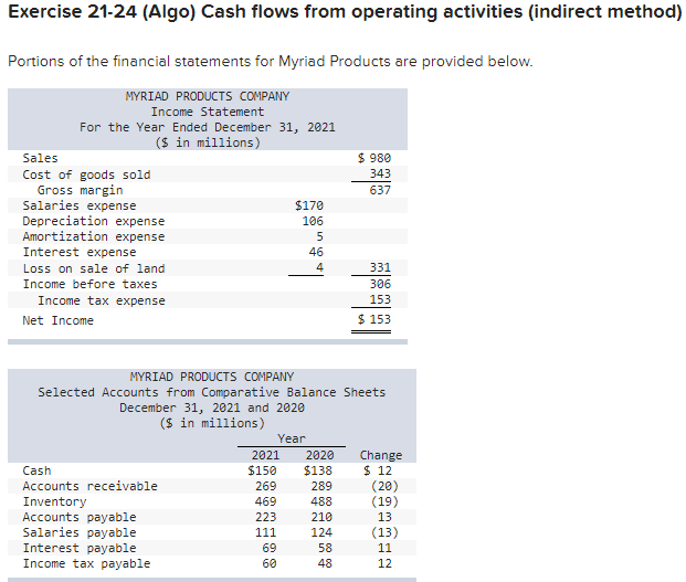 Solved Exercise 21-24 (Algo) Cash flows from operating | Chegg.com