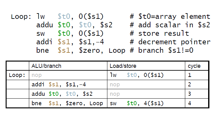Solved This is an example of scheduling mips code for | Chegg.com