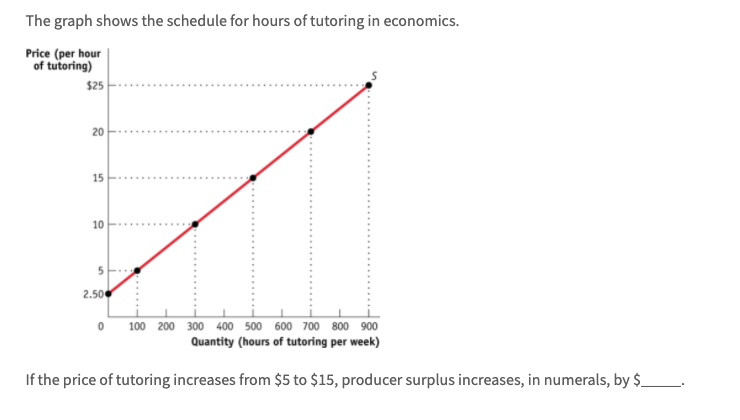 Solved The graph shows the schedule for hours of tutoring in | Chegg.com