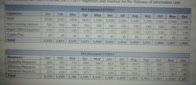 Solved Did the ROI Unit operate within budget for the Fiscal | Chegg.com