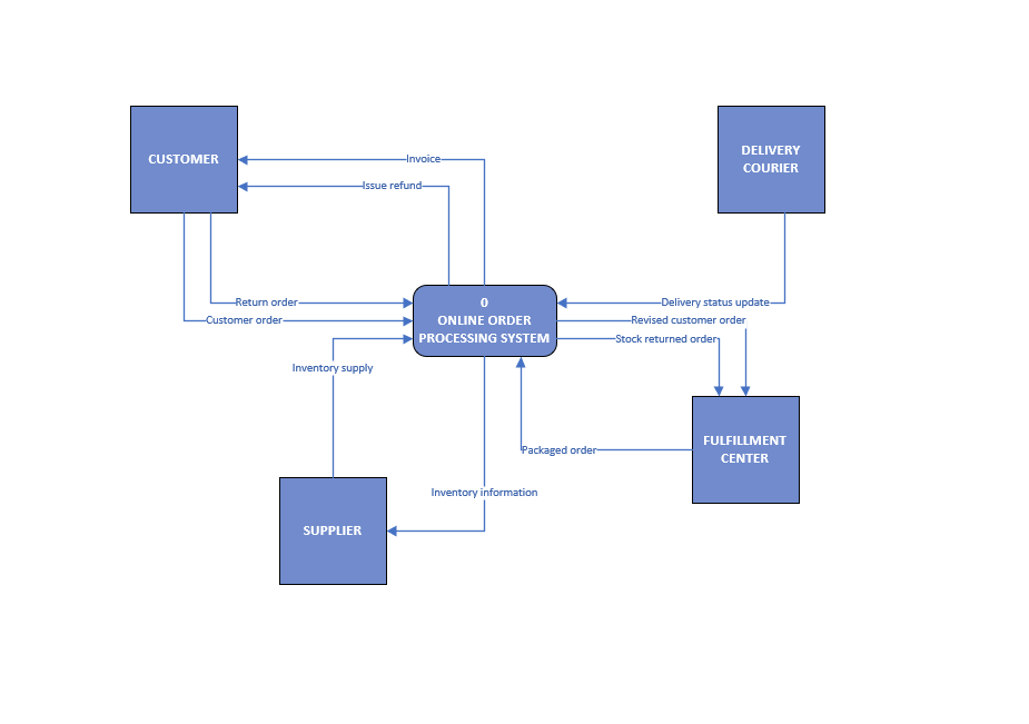 This image includes our context diagram, level 0 and | Chegg.com