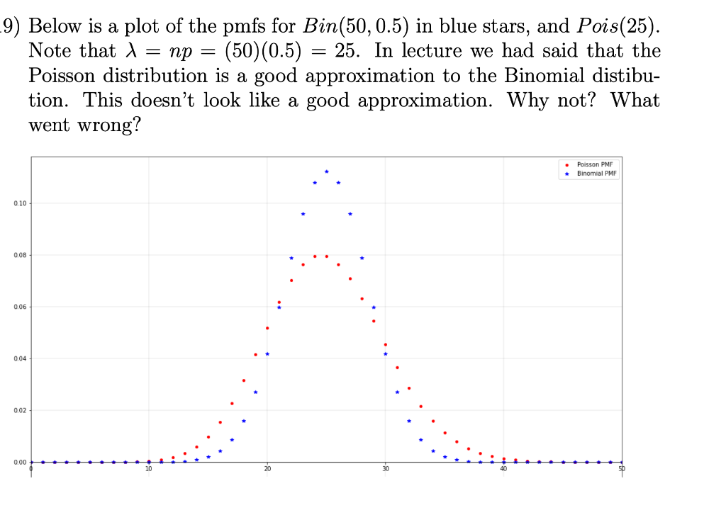 Solved = = 9) Below is a plot of the pmfs for Bin(50,0.5) in | Chegg.com
