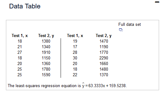 Solved Using the sample data from the accompanying table, | Chegg.com
