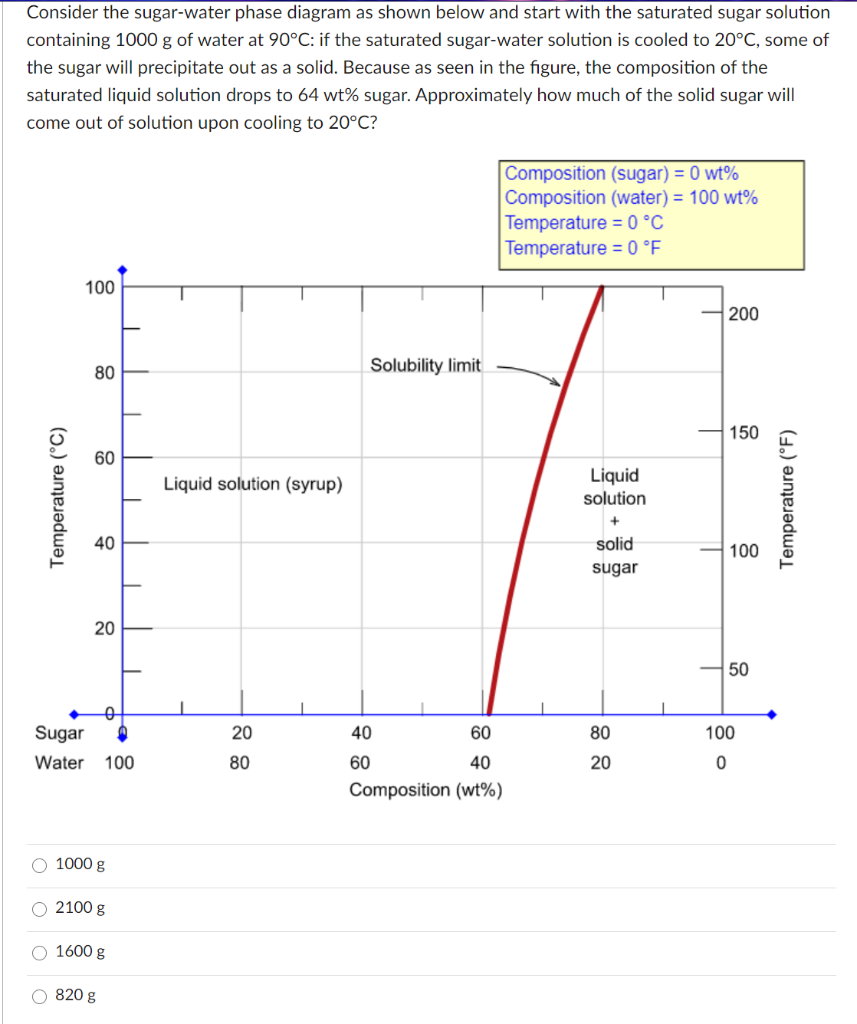 Solved Consider the sugar-water phase diagram as shown below | Chegg.com