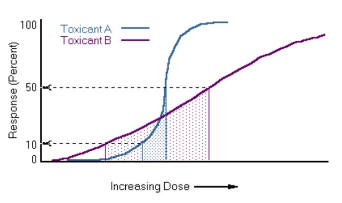 Solved Toxicology Course: The dose response curves (avg of | Chegg.com