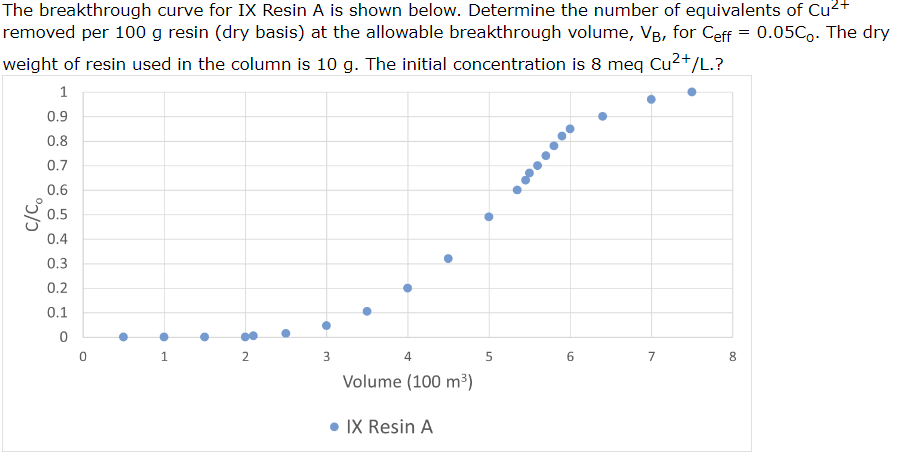 Solved The breakthrough curve for IX Resin A is shown below. | Chegg.com