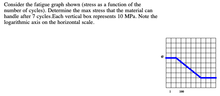 Solved Consider the fatigue graph shown (stress as a | Chegg.com