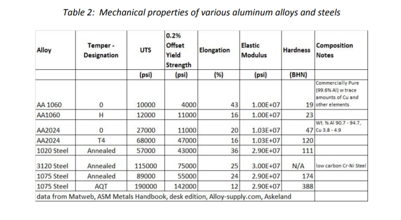 2. Consider the various steels (1020, 1075, and 3120) | Chegg.com