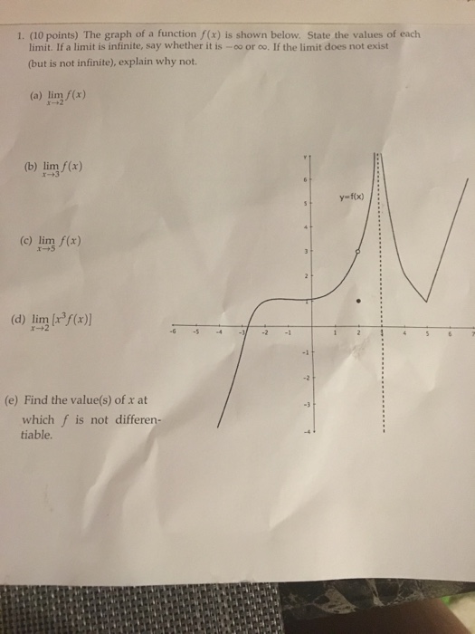 Solved 1. (10 points) The graph of a function f(x) is shown | Chegg.com Solved 1. (10 points) The graph of a function f(x) is shown | Chegg.com