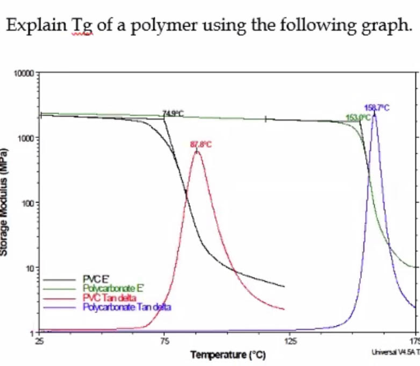 Solved Explain Tg of a polymer using the following graph. | Chegg.com