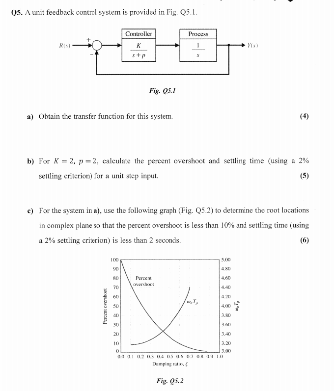 Solved Q5. A unit feedback control system is provided in | Chegg.com