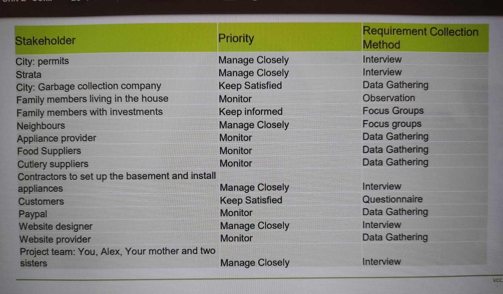 RTM Assignment- Individual -Please complete the RTM | Chegg.com