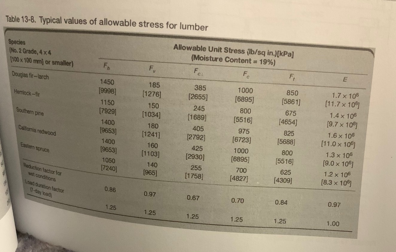 Solved Determine the maximum allowable span of nominal 2 X | Chegg.com