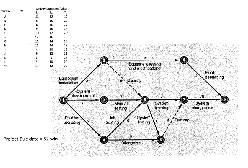 Solved Construct a PERT network and determine the | Chegg.com