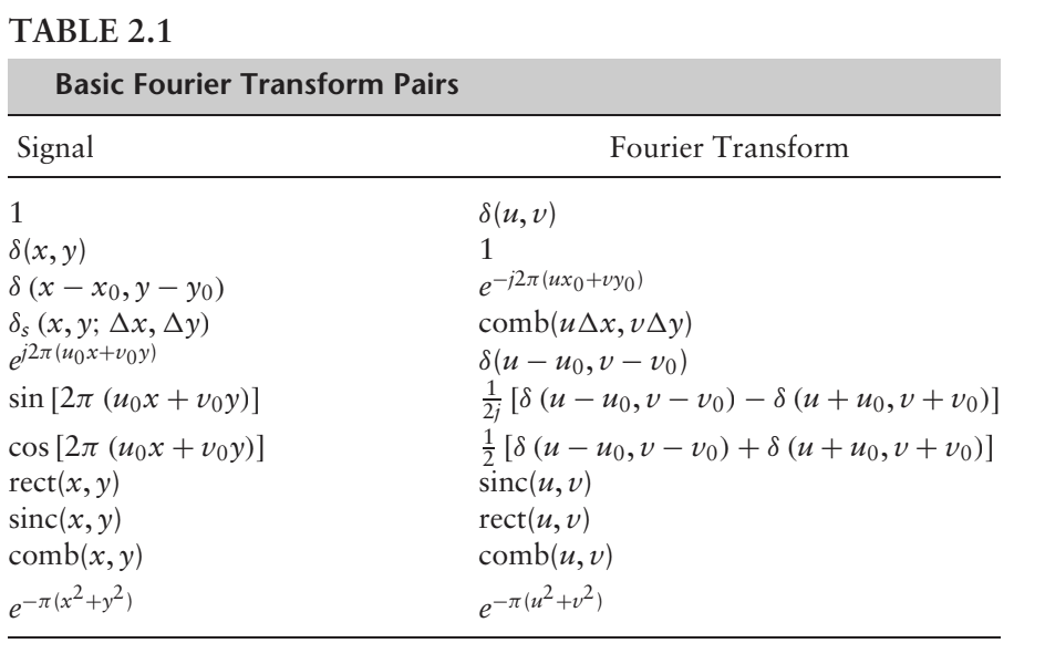 Solved TABLE 2.1 Basic Fourier Transform Pairs Signal | Chegg.com Solved TABLE 2.1 Basic Fourier Transform Pairs Signal | Chegg.com