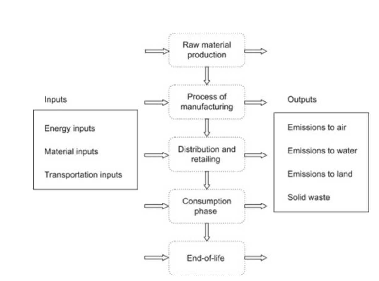 Raw material production Life-cycle Inventory (LCI) = | Chegg.com