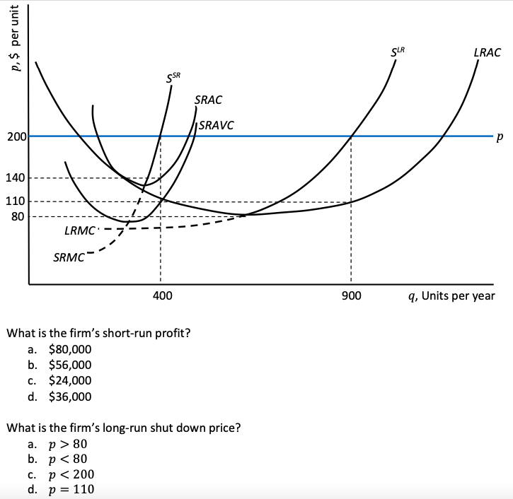 Solved p, $ per unit SLR LRAC 뚬 SSR SRAC SRAVC 200 р 140 110 | Chegg.com