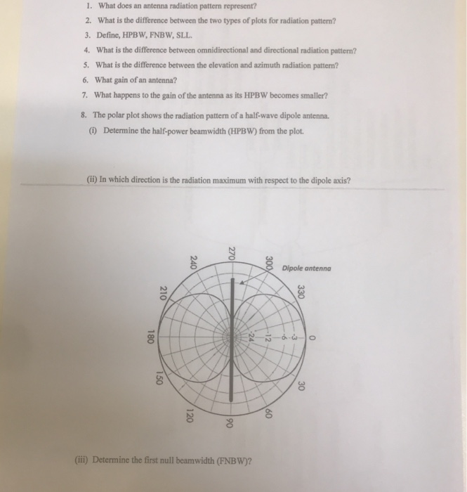 Omni Antenna Radiation Pattern
